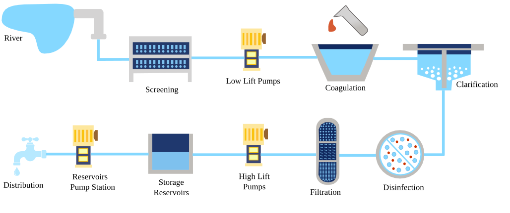 Level Sensors for Water Treatment Plant